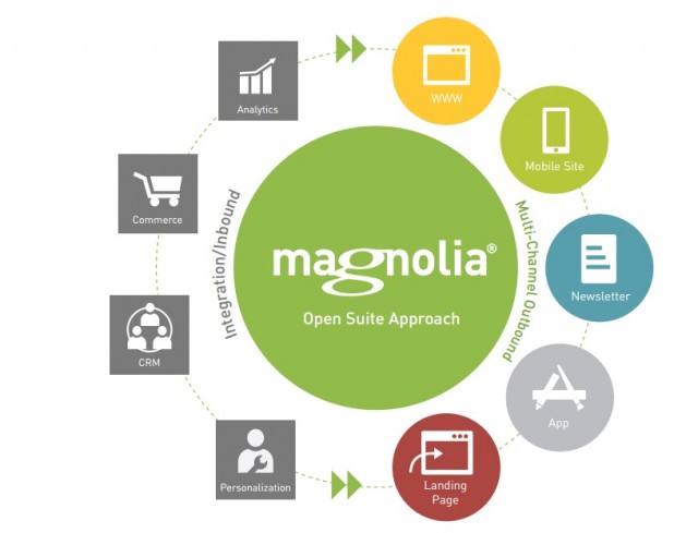 CMS Magnolia 5.0.
