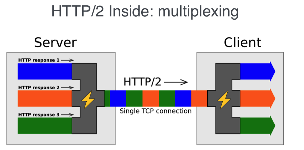 ¿Qué es el HTTP/2?