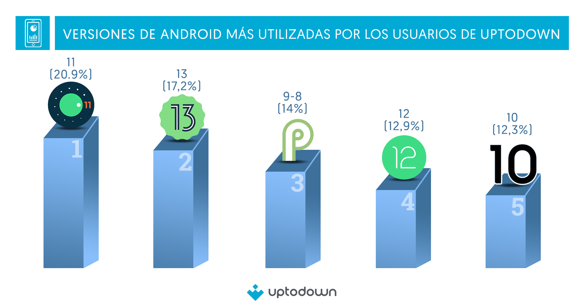 Android en 2023: versiones, marcas y navegadores más usados